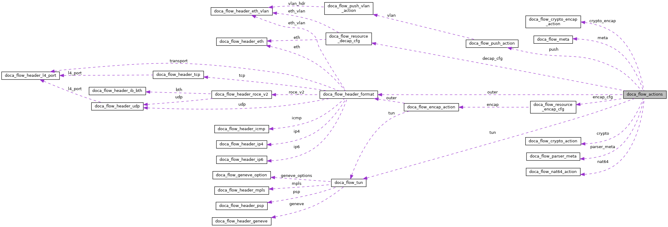 NVIDIA DOCA SDK: doca_flow_actions Struct Reference