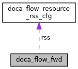 NVIDIA DOCA SDK: doca_flow_fwd Struct Reference